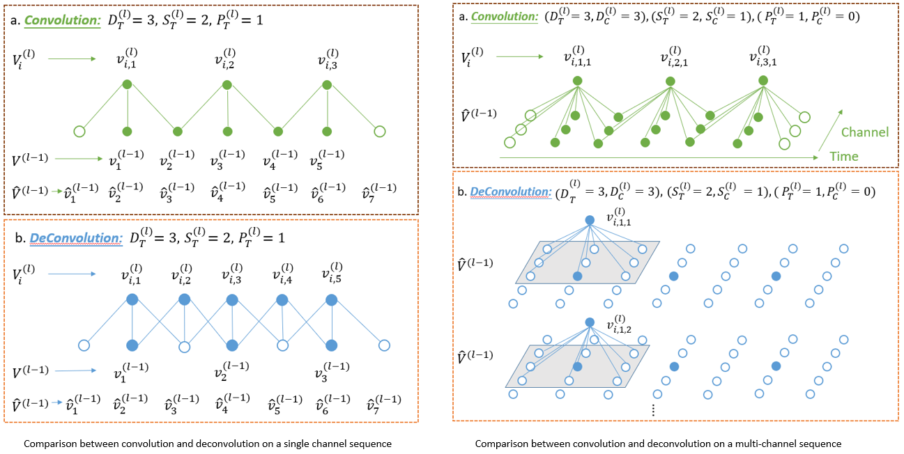 Sleep Stage Classification for Child Patients Using DeConvolutional ...